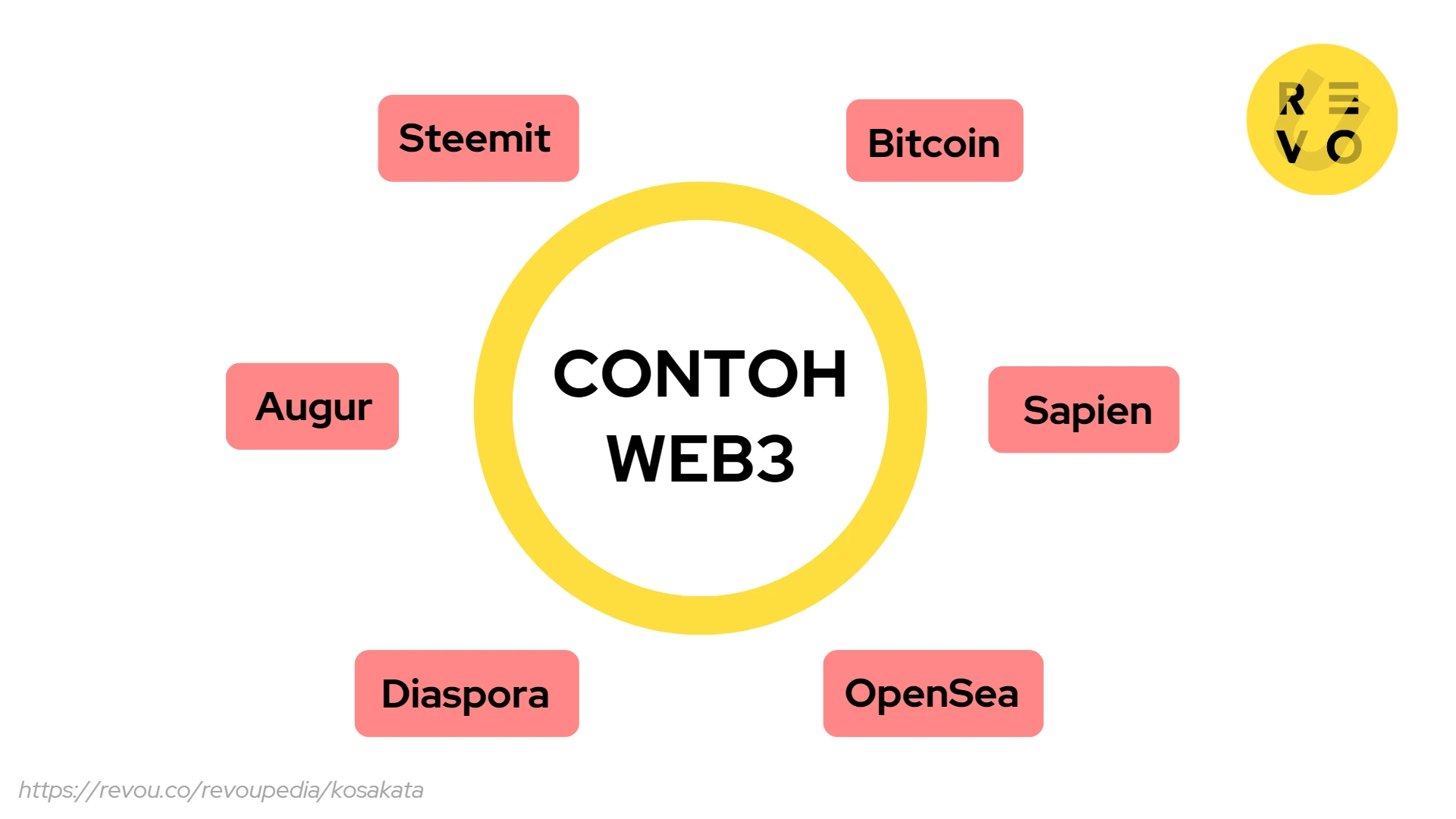 Apa itu Web3? Arti, Fungsi, Contoh, FAQs 2025 | RevoU